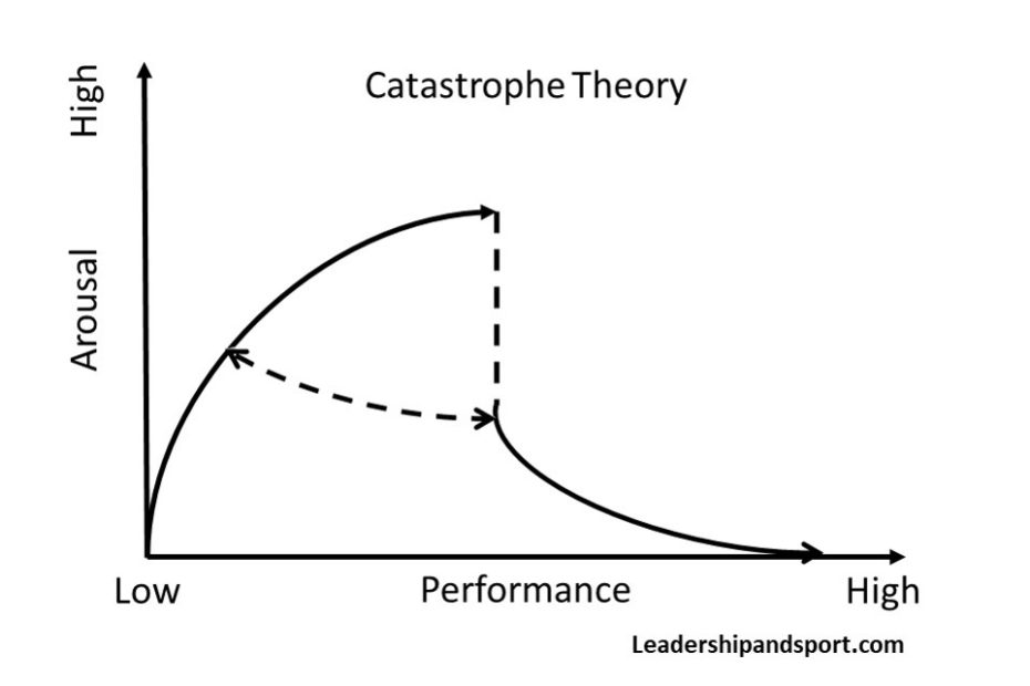 Catastrophe Theory in Sport