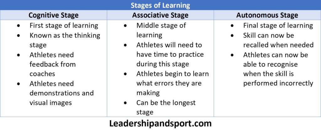 The Three Stages Of Learning in Sport
